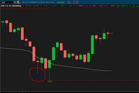 VWAP Scalp Reversal Indicator For ThinkorSwim UseThinkScript Community