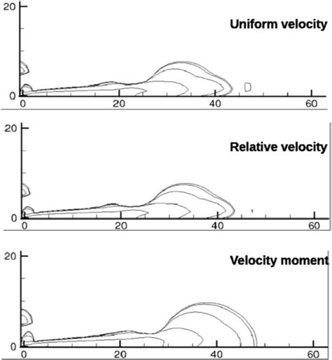 Structure Of The Gas Velocity At Different Velocity Profiles