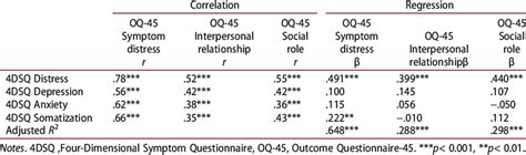Pearson Product Moment Correlation Coefficients And Beta Coefficients