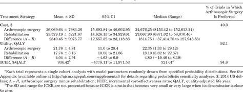 Table 1 From The Economic Impact Of Acetabular Labral Tears Semantic