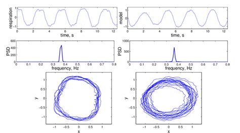The Original Respiration Signal Left The Model Signal Right Their