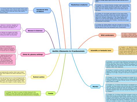 Gothic Elements In Frankenstein Mindomo Mind Map