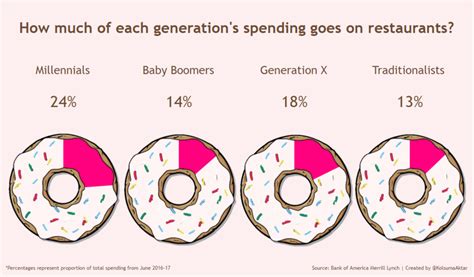 Tableau Playbook Multiple Donuts Chart Pluralsight