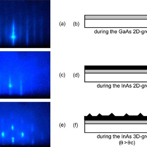 Rheed Patterns During The Mbe Growth Of An Epitaxial Gaas Layer Download Scientific Diagram