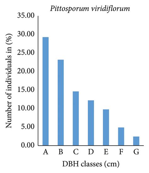 dbh distribution patterns of some group of woody species download