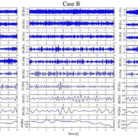 nine level wavelet coefficients and one approximated coefficient of