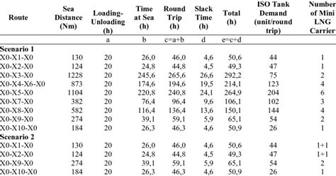Calculating Of Round Trip Estimation Scenario 1 And Scenario 1