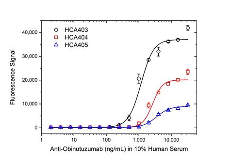 Anti Obinutuzumab Antibody Clone Abd50514ia Bio Rad