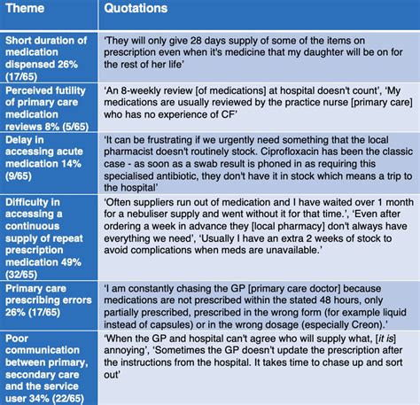Cystic Fibrosis Medications