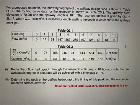 Solved For A Proposed Reservoir The Inflow Hydrograph Of
