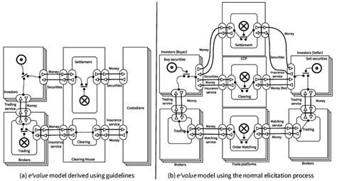 E 3 Value Models Derived By Using The Guidelines And A Normal