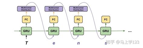 使用rnn生成文本实战：莎士比亚风格诗句 Tensorflow20官方教程翻译） 知乎