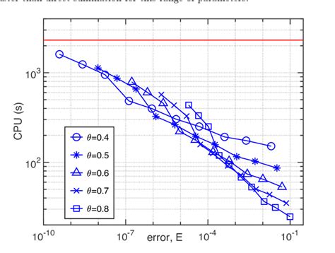 Example 1 Regularized Stokeslets In A Cube 19 Mrs Parameter 002