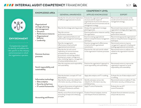 Internal Audit Competency Framework 1 Pdf