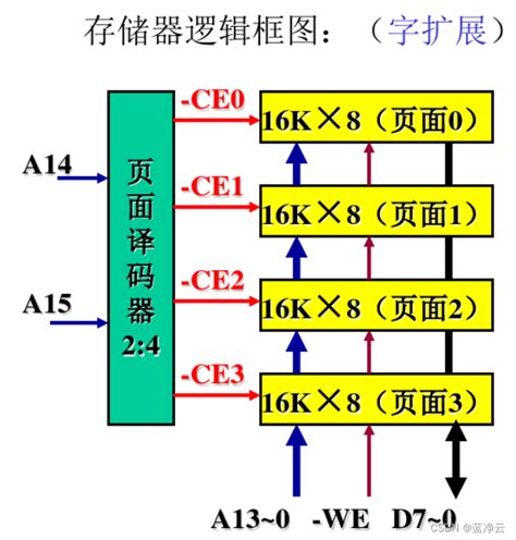 计算机组成原理（第三版）唐朔飞 第四章存储器 课后习题计算机组成原理唐朔飞第三版答案 Csdn博客