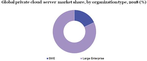 Private Cloud Server Market Share Growth 2025 Industry Report