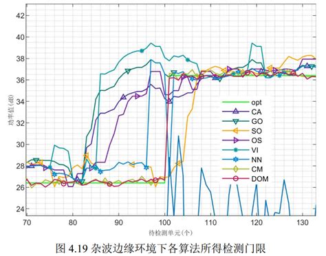 雷达无线电系列（四）ca Cfar、os Cfar、自适应cfar、dnn Cfar、杂波图等恒虚警算法的源码（matlab） 周健康 博客园