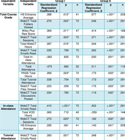 Simple Linear Regression Analyses Grades And Attendance Grouped By Download Table