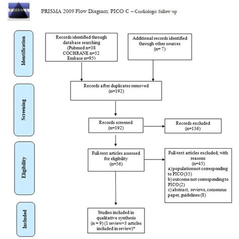 Prisma 2009 Flow Diagram For Pico B Cardiotoxic Therapies Download