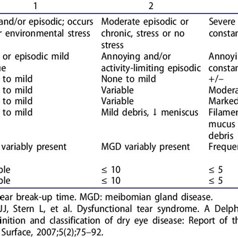 Dry Eye Severity Grading Scheme Download Table