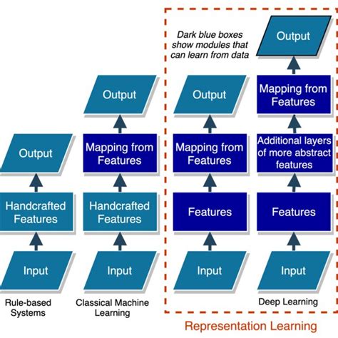 Ai Approaches For Data Classification Adapted From Goodfellow Et Al