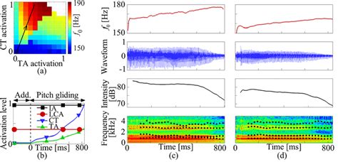 Simulation Setup And Results Of The Dynamic Frequency Test A The Download Scientific Diagram