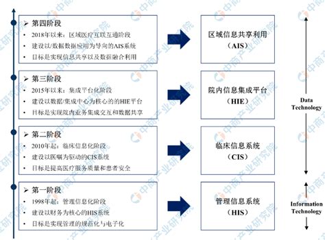 2020年中国医疗信息化市场规模及发展趋势预测分析 中商情报网