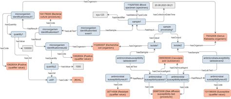 Lab Concepts — Sphn Semantic Framework 10 Documentation