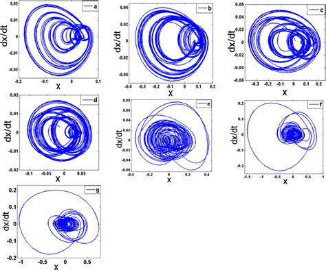 Phase Space Plots Of Floating Potential Fluctuations At Constant B ¼ 0