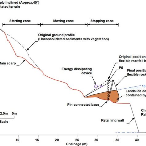 Cross Section Along The Centerline Of The Landslide Download
