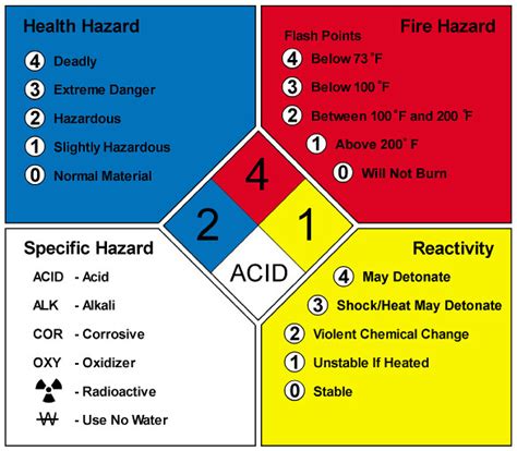 Caustic Soda Nfpa Diamond At Taj Martindale Blog