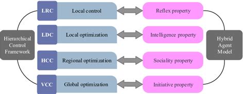Relations Between Hybrid Multi Agent Control Model Ham And