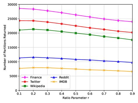 Number Of Partitions Returned Versus The Choice Of The Privacy Ratio