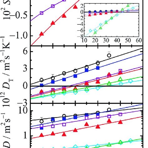 Thermal Diffusion Coefficient D T As A Function Of Temperature T Here