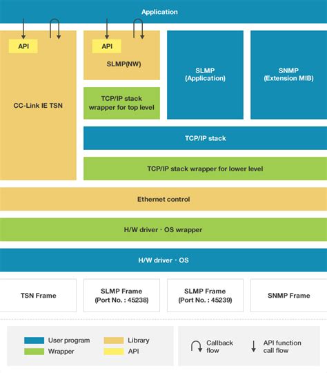 Sample Code For Cc Link Ie Tsn Remote Station Class A Network