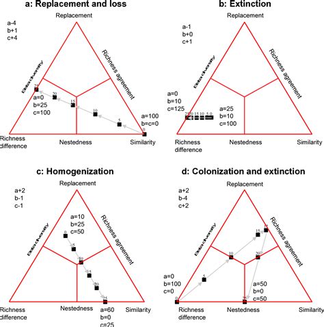 Figure 1 From Once Again On The Components Of Pairwise Beta Diversity