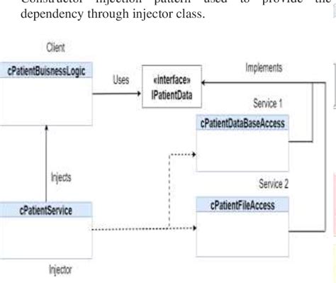 Figure 3 From Adoption Of Design Principles And Design Patterns For Developing Software
