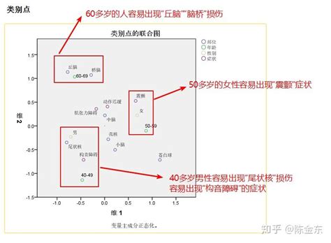 案例6：spss 对应分析 知乎