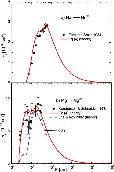 Color Online Electron Impact Double Ionization Cross Sections For A