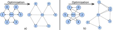 Order Is Crucial For Multiple Interconnected Nodes A Correct Ordering Download Scientific