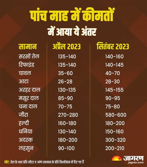 टमाटर के बाद अब अदरक और लहसुन के भाव छू रहे आसमान मसालों की कीमत में