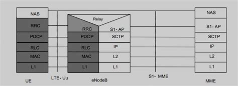 User Plane Of Lte Stack 3 Download Scientific Diagram