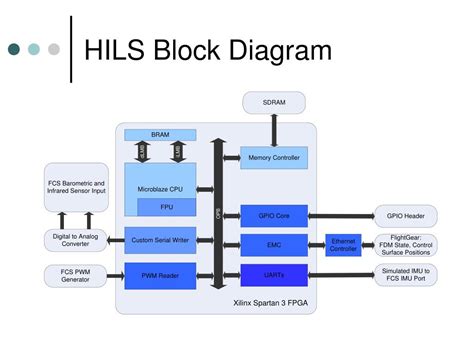 Ppt Hardware In The Loop Simulator Powerpoint Presentation Free Download Id3348998