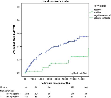 Local Recurrence By Hpv Status Logrank P 0004 Hr 036 95 Ci Download Scientific Diagram
