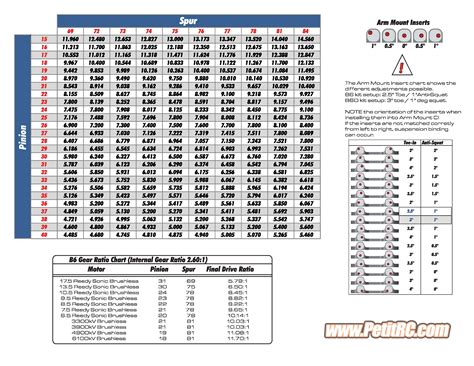 Team Associated B6 And B6d Charts Gear Ratio And Arm Mount Inserts