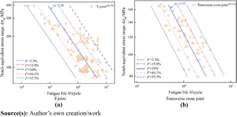 Fatigue Life Data Of The Notch Equivalent Stress Range Download Scientific Diagram