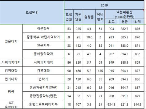 2019학년도 명지대 정시등급 안내 네이버 블로그