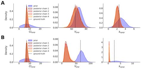 Comparison Of Prior And Posterior Distributions 4 Chains 2000 Draws