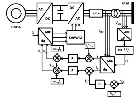 voltage oriented control of grid side converter download scientific