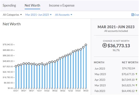 In 2 Years And 3 Months On Ynab I Almost Doubled My Net Worth Rynab